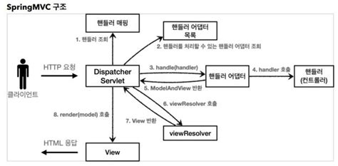 백엔드 웹 개발 노트5 1 스프링mvc전체구조 민석강