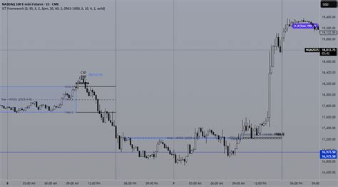 Ict Framework — Indicator By Sunovabeach — Tradingview India