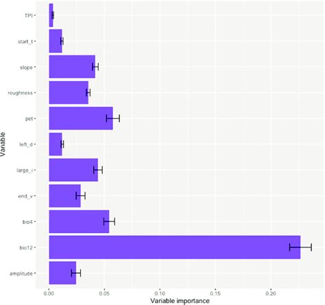 relative importance of selected non conflating predictor variables