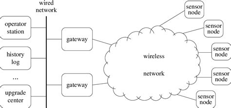 Figure From Analysis Of Aadl Models Using Real Time Calculus With Applications To Wireless