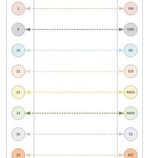 Wire Cable Connections Between The Raspberry Pi And LoRa Radio Chip Download Scientific Diagram