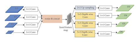The Structure Of The Proposed Feature Pyramid Generation Module