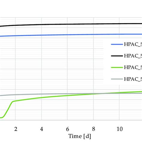 Shrinkage Value Measured At A Temperature Of 250 °c And A Humidity Of