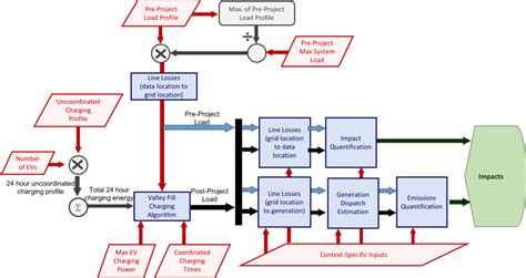 Flow Chart Of Electric Vehicle Aloise Melita