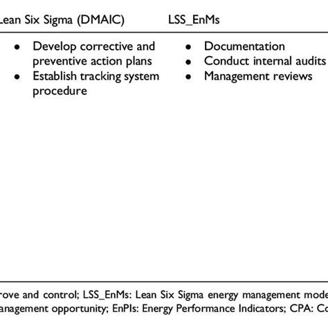 Raci Matrix Applied To The Lss Enms Lss Enms Lean Six Sigma Energy Download Scientific