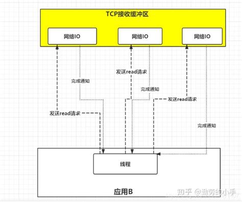 浅谈5种io模型——阻塞式io、非阻塞式io、信号驱动io、多路复用io及异步io 阻塞式io非阻塞式ioio复用信息驱动式异步io csdn博客
