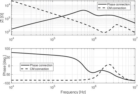 Figure 2 From Broadband Technique Analysis For Insulation Fault Detection And Condition