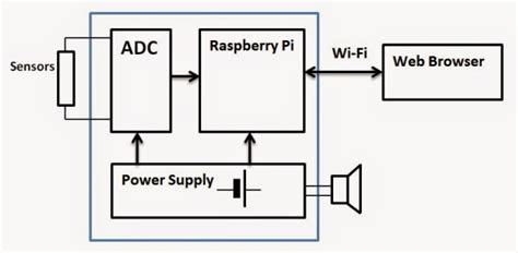 Multichannel Professional Data Logger On Raspberry Pi Part 1