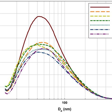Mean Particle Number Size Distribution For Each Typical Cluster