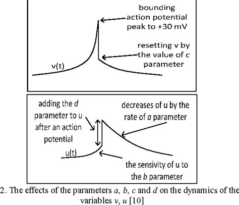 Figure 2 From A Bidirectional Associative Memory Based On Cortical Spiking Neurons Using