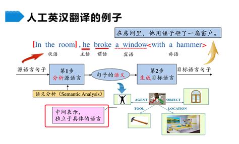 词法分析、语法分析、语义分析话语语法分析和话语语义分析举例 Csdn博客