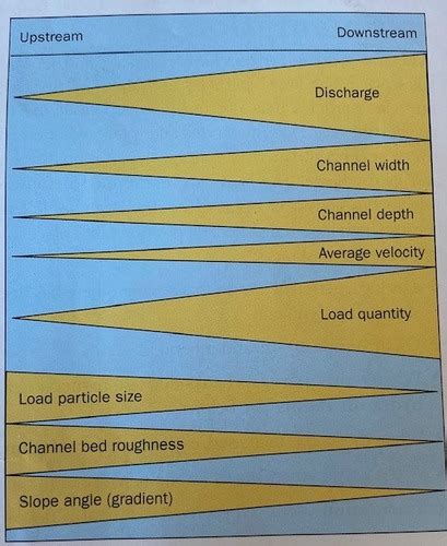 13 Content River Landforms And River Processes Flashcards Quizlet