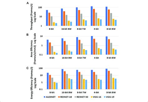 Throughput A Area Efficiency B And Energy Efficiency C For
