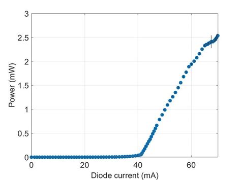 A Measured Fiber Coupled Output Power Versus Amplifier Current At An Download Scientific