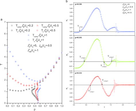 A The Phase Diagram Of A Ferrimagnetic Nanoparticle With Binary Alloy