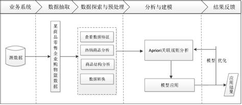 第8章 商品零售购物篮分析 乘着风·轻舟过 博客园