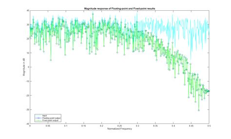 Develop Fixed Point Algorithms Matlab And Simulink