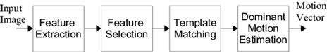 block diagram of proposed algorithm for camera ego motion estimation