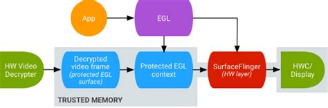 How Does Android Play Drm Content After Decryption Stack Overflow