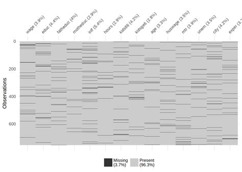 Missing Data Imputation And Instrumental Variables Regression The Tidy Approach Payton数据之旅 博客园
