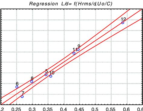 multiple regression for dimensionless integral length scale l d