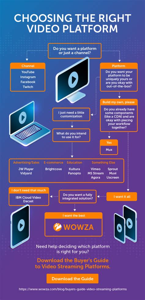 Choosing The Right Video Platform Decision Tree Wowza