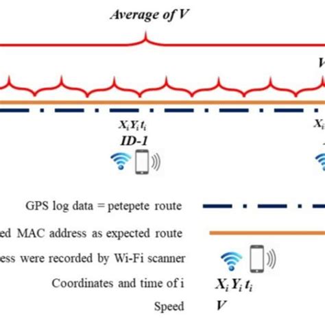 Speed Calculation Visualization Download Scientific Diagram