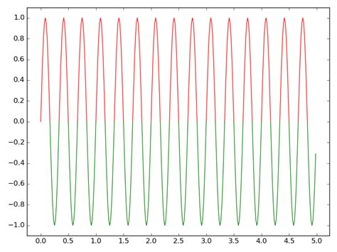 Python Trying To Superimpose Positive And Negative Part Of Sinwave