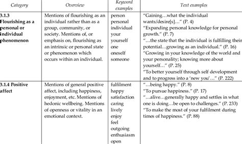 Concept And Category Codebook For Data Set 1 Cont Download Table