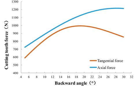 Relationship Between The Force Of The Cutting Teeth And Inclination