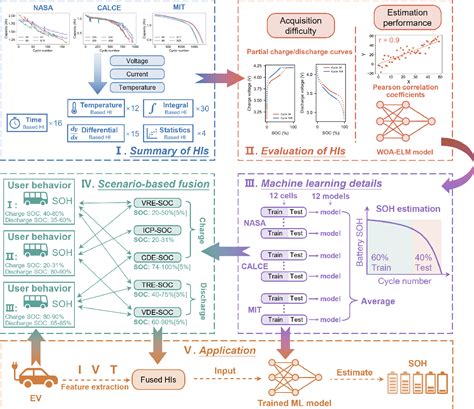Figure From Driving Behavior Guided Battery Health Monitoring For Electric Vehicles Using