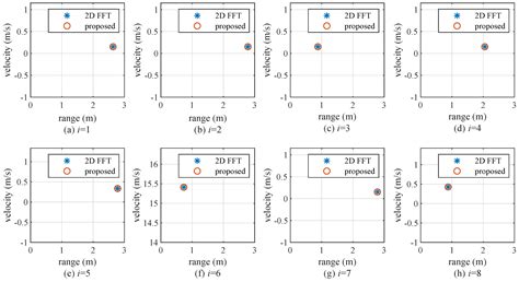 Low Complexity Joint Range And Doppler FMCW Radar Algorithm Based On Number Of Targets