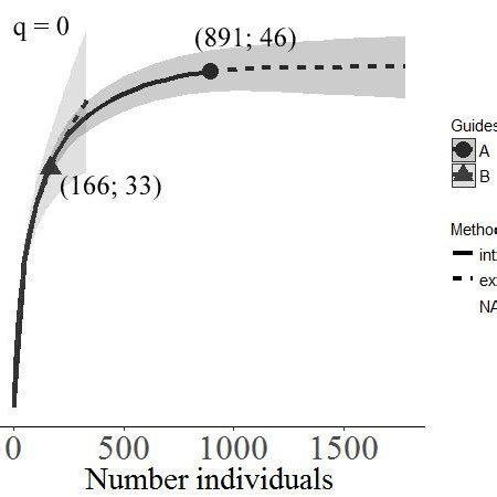 Sampling Curves By Interpolation And Extrapolation With Download Scientific Diagram