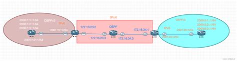 【思科】ipv6 过渡技术 mpls（6pe）隧道 ipv6 mpls csdn博客