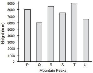 Pthe Given Bar Graph Shows The Heights Of Six Mountain Peaks Study The Graph And Answer The Followin
