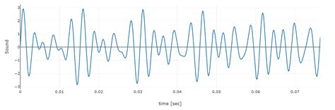 Musical Chord Waveform Visualizer The Official Engineeringpaper Xyz Blog