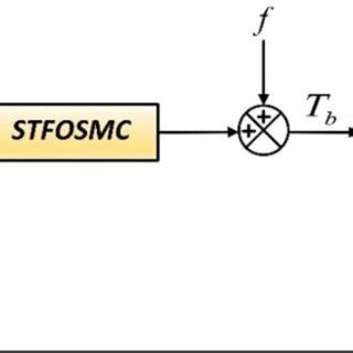 Control Scheme With Actuator Fault Download Scientific Diagram