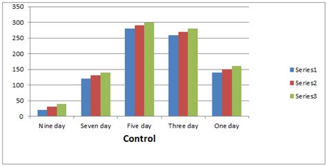 Shows The Number Of Chroococcus With Control Download Scientific Diagram