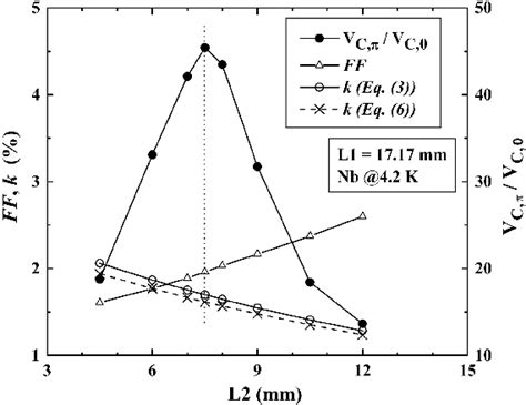Figure 7 From Optimization Of A 15 Ghz Two Cell Srf Cavity Semantic Scholar