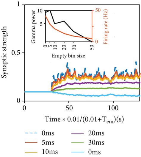 The Dynamic Properties Of Learning Under Moderate Synchronous State