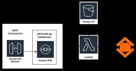 Building A Scalable Audit Log System With Aws And Clickhouse Dev Community