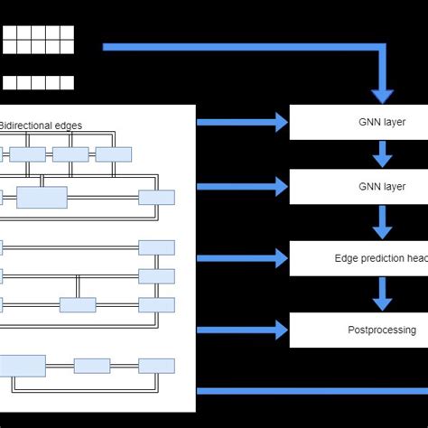 Proposed Gnn Architecture Download Scientific Diagram