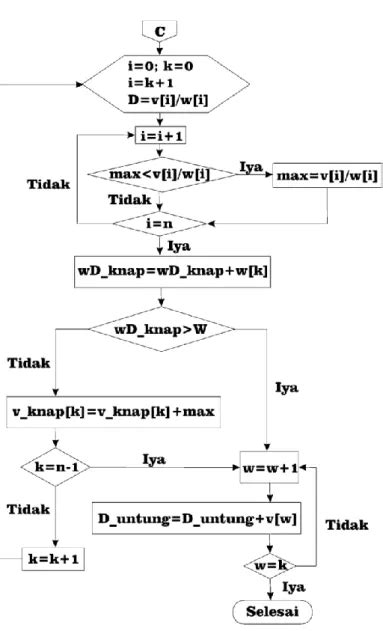 penyelesaian integer knapsack problem menggunakan eksplorasi algoritma