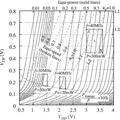 Shmoo Plot Of R3900 And Measured V Ddl Download Scientific Diagram