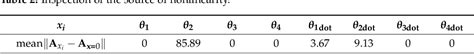 Table 2 From A Data Driven Approach Of Takagi Sugeno Fuzzy Control Of