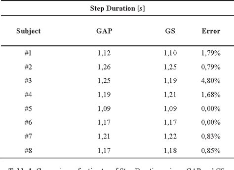 Table 1 From A System For Estimating Spatio Temporal Gait Parameters