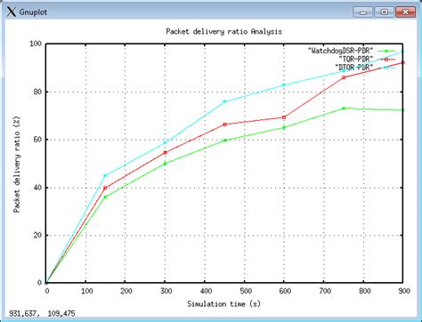 Variation Of Packet Delivery Ratio Download Scientific Diagram
