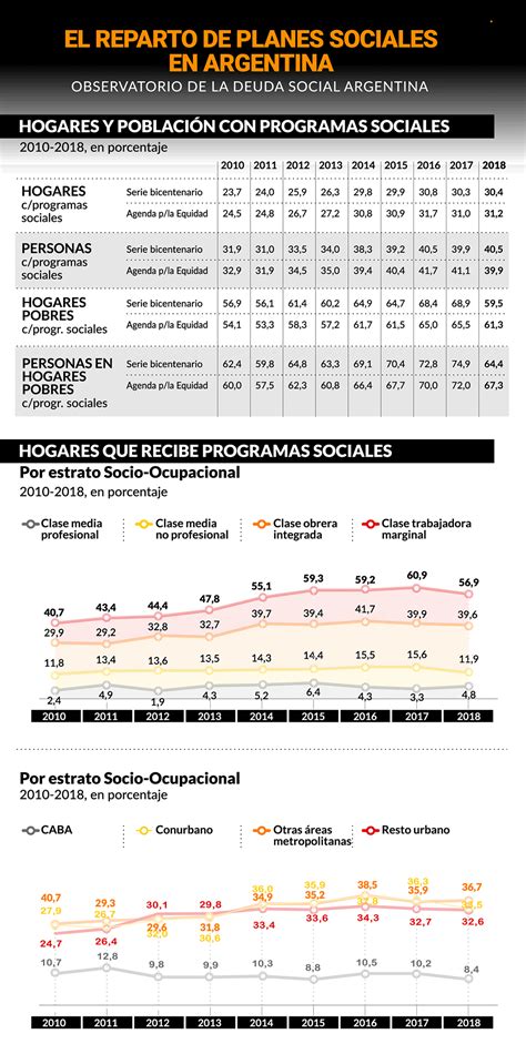 Radiografía De La Asistencia Social En La Argentina Menos Punteros