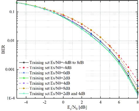 The Ber Performance Of Different Training Signal Sets For Bpsk Signals Download Scientific