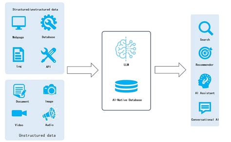 Ai Native Database Powering The Next Gen Rag For Llm By Infiniflow